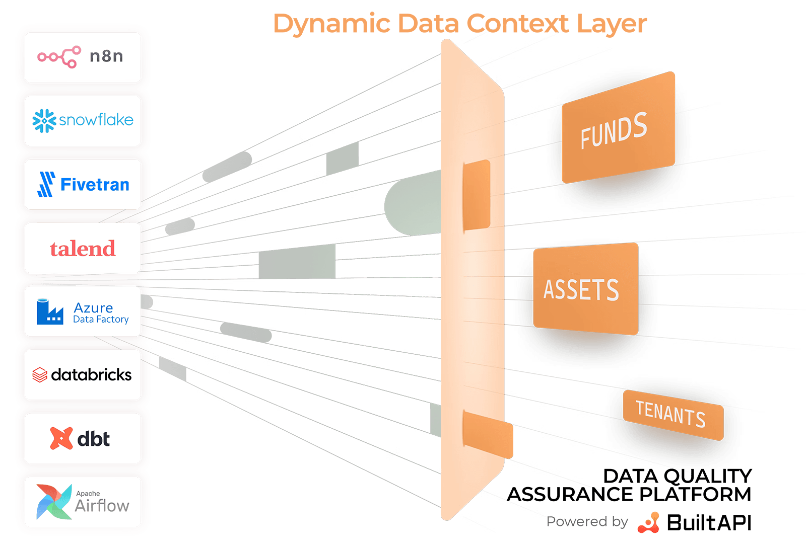 BuiltAPI - Manage and orchestrate data